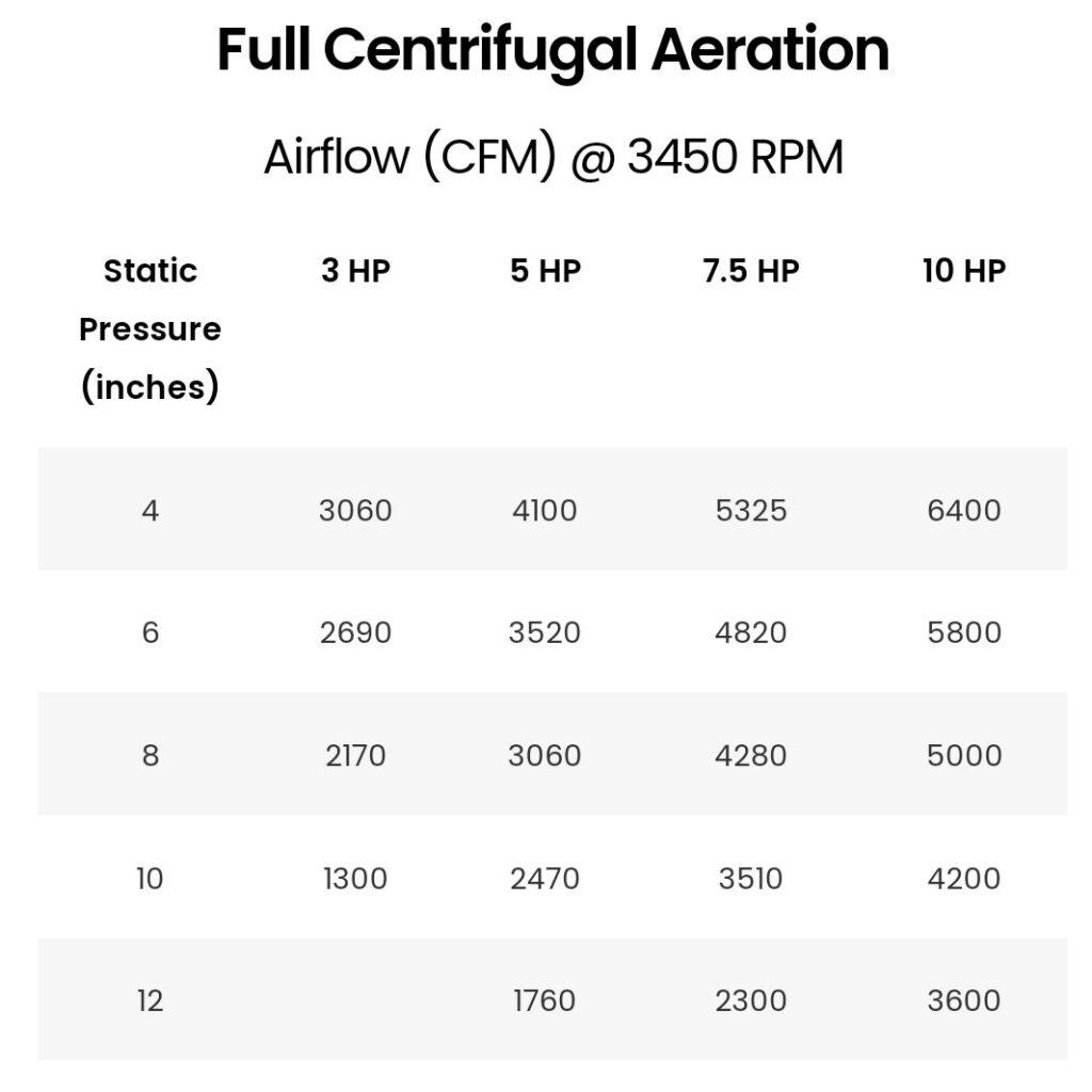 Full Centrifugal Aeration Fan for Grain Storage Air Circulation